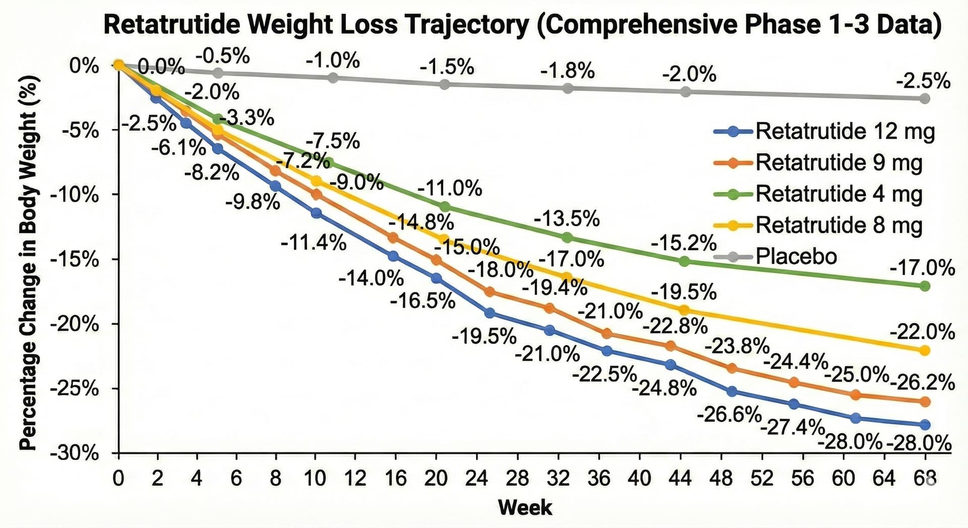 Retatrutide - better than semaglutide b/c WAY lower nausea/side effect ...